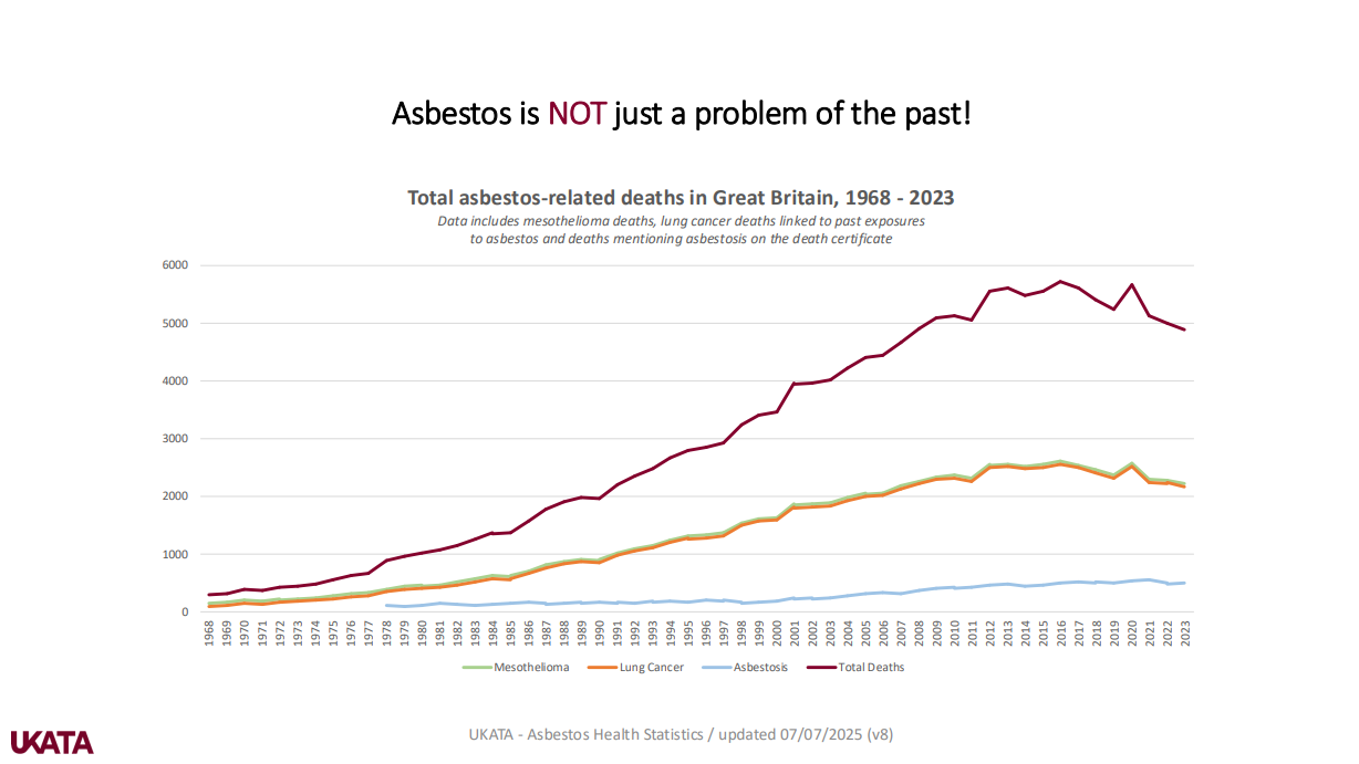 UKATA Health Statistics: Why Asbestos Safety Still Matters - HCS Safety