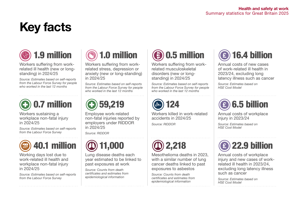 What the 2024/25 HSE Statistics Tell Us About the State of UK Workplace ...